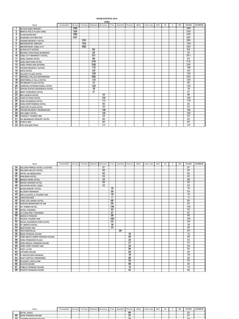 DOT Accredited List - As of August 19 2016 | PDF | Resort | Hotel