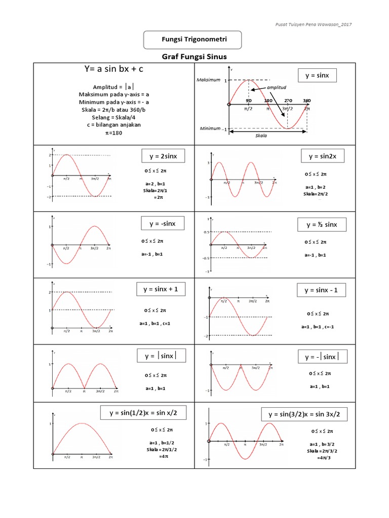 Fungsi Trigonometri Graf | PDF