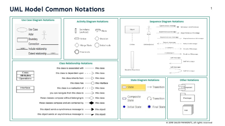 UML Model Common Notations: Sequence Diagram Notations Use Case Diagram ...