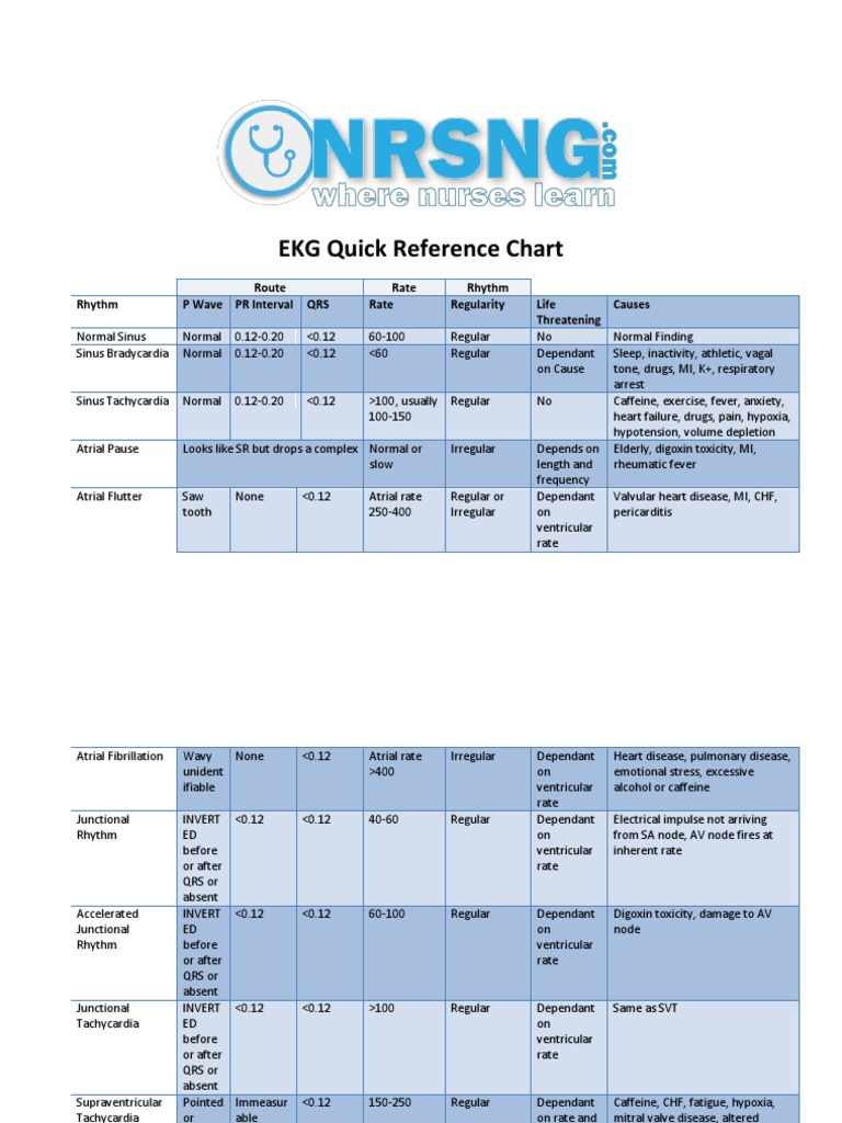 EKG Quick Reference Chart: Route Rate Rhythm Rhythm P Wave PR Interval ...