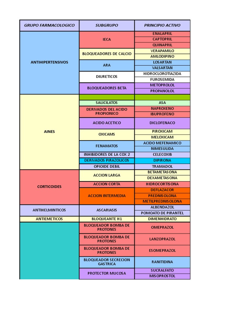 LISTADO DE MEDICAMEN Aa | PDF | Farmacología | Química medicinal