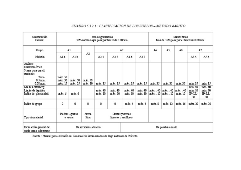 Clasificación de Suelos AASHTO | PDF