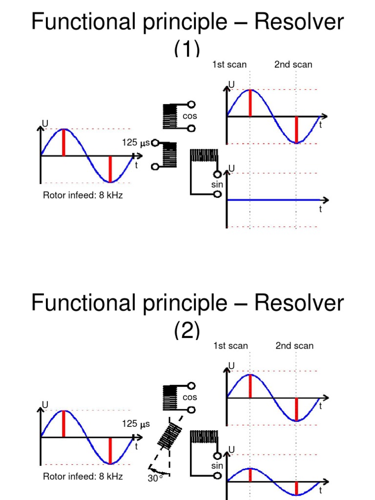 Resolver Functional Principle Explained | PDF | Electrodynamics ...