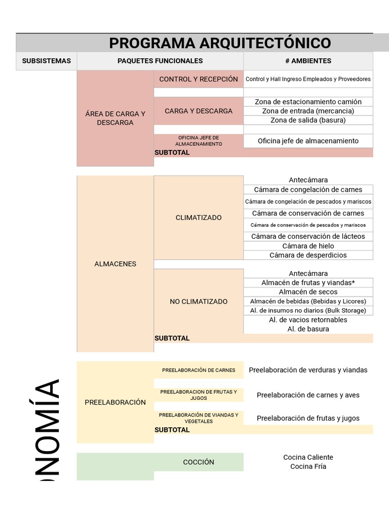 Programa Arquitectónico de Cafetería | PDF | Industria de alimentos ...