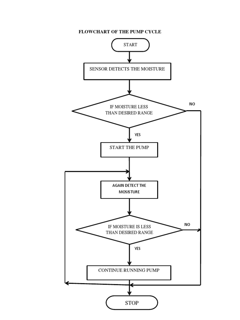 Pump Cycle Flowchart | PDF