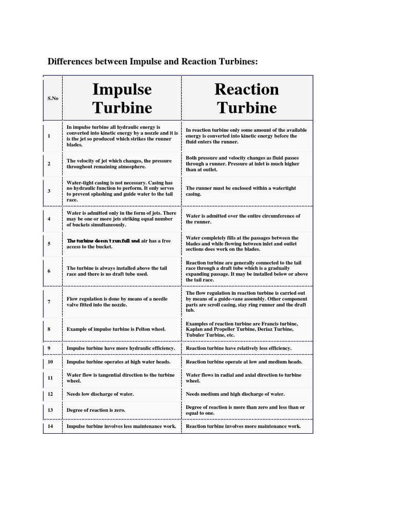 Differences Between Impulse and Reaction Turbines | Turbine | Jet Engine