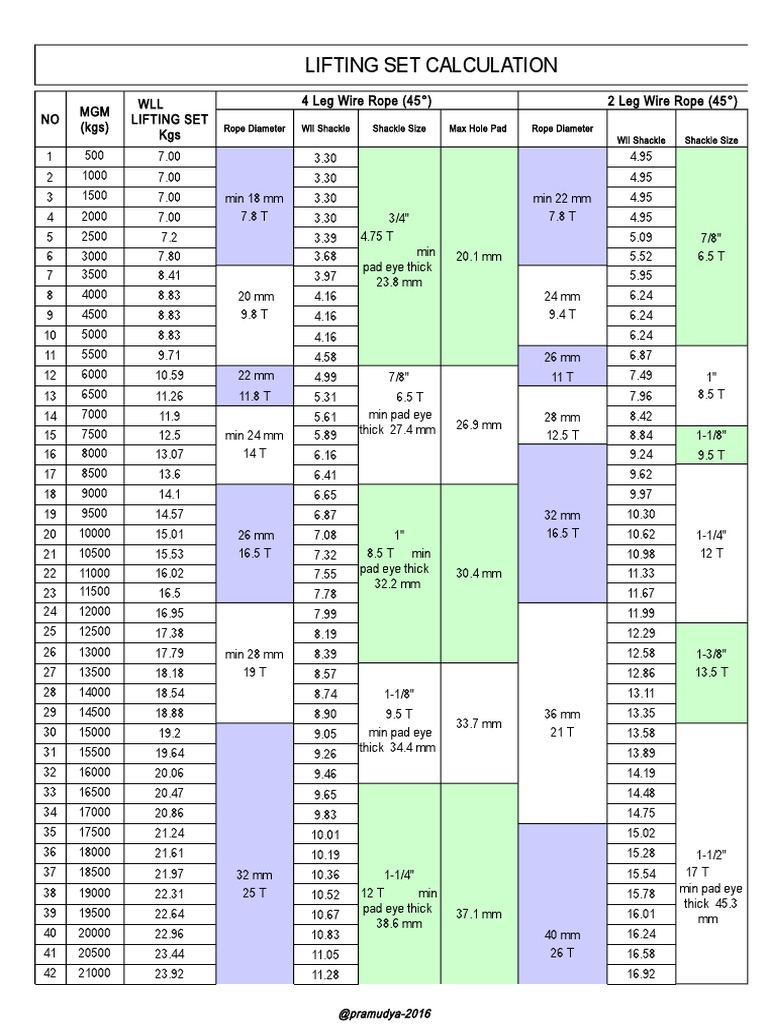 Lifting Set WLL and Shackle Calculations | PDF | Equipment | Mechanical ...