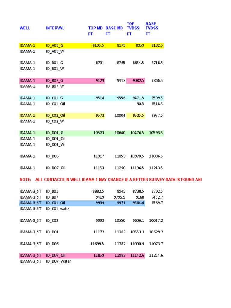 Well Interval Top MD Base MD FT FT FT FT TOP Tvdss Base Tvdss ...