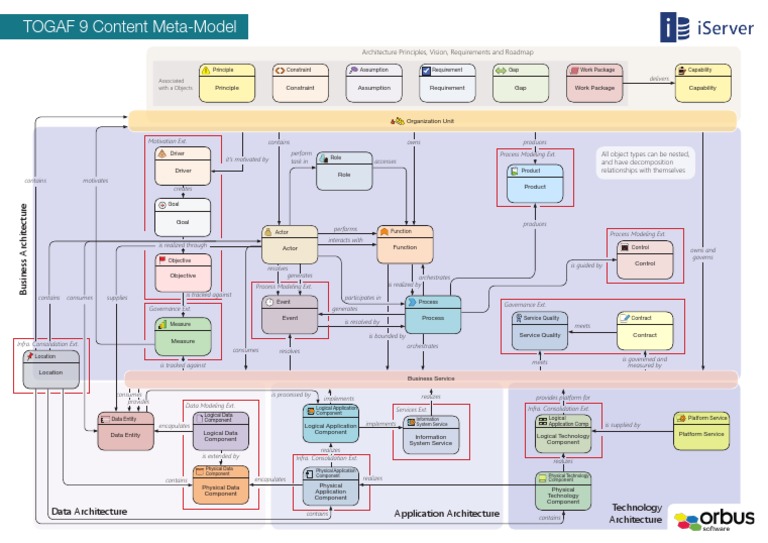 TOGAF 9.1 Metamodel | PDF | Systems Science | Systems Engineering