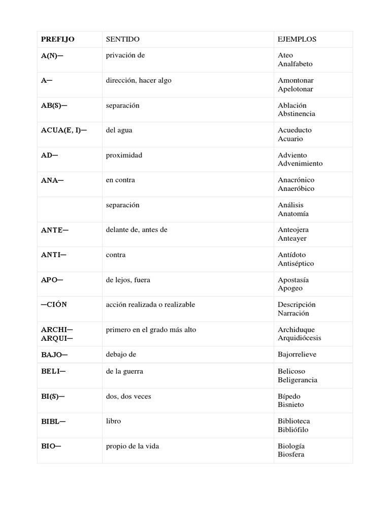 Prefijos y sus significados en español | PDF