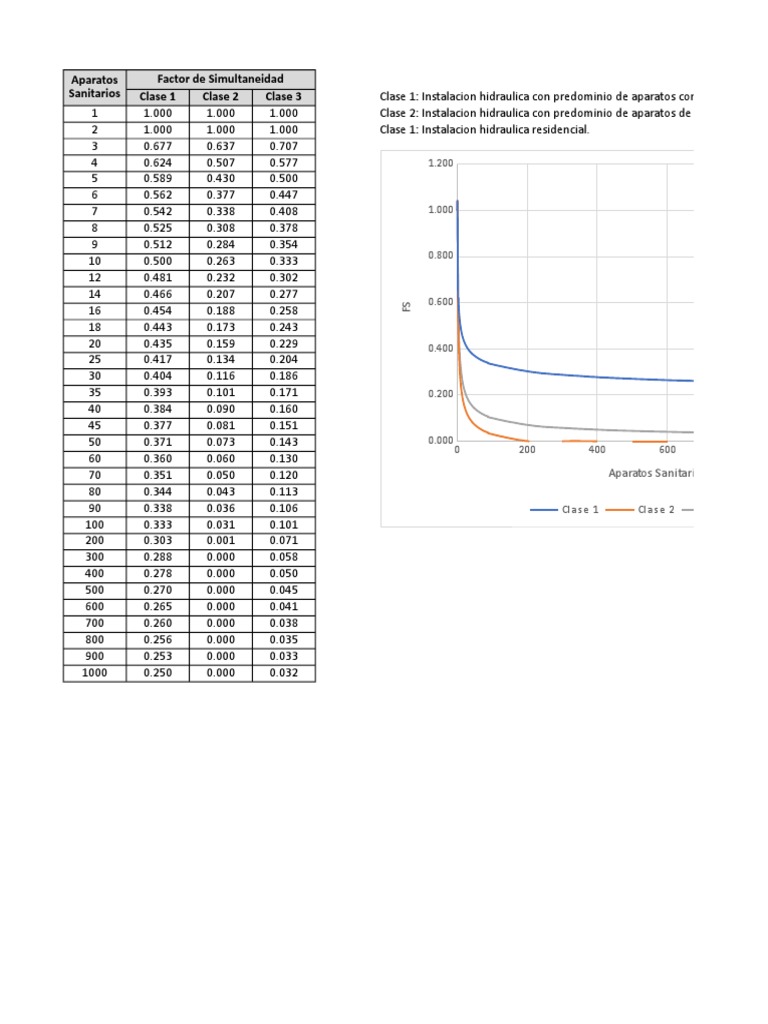 Factor de Simultaneidad | PDF | Clima