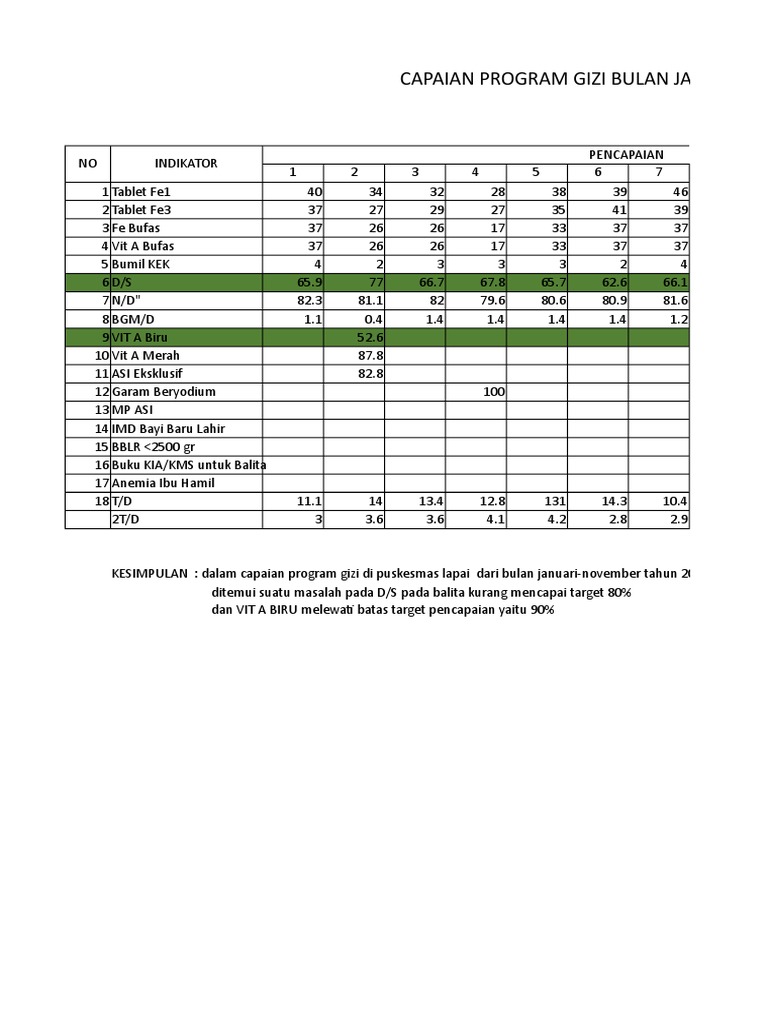 Capaian Program Gizi Bulan Januari-November 2018 | PDF
