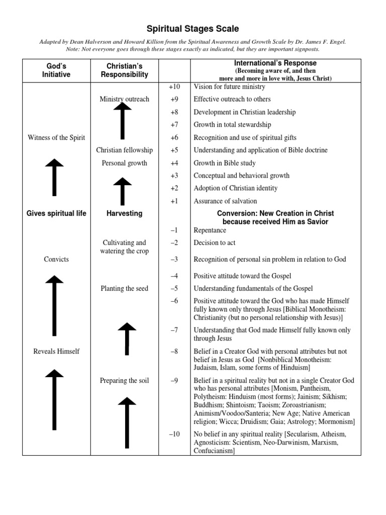 Engles Scale Full | PDF | Monotheism | God