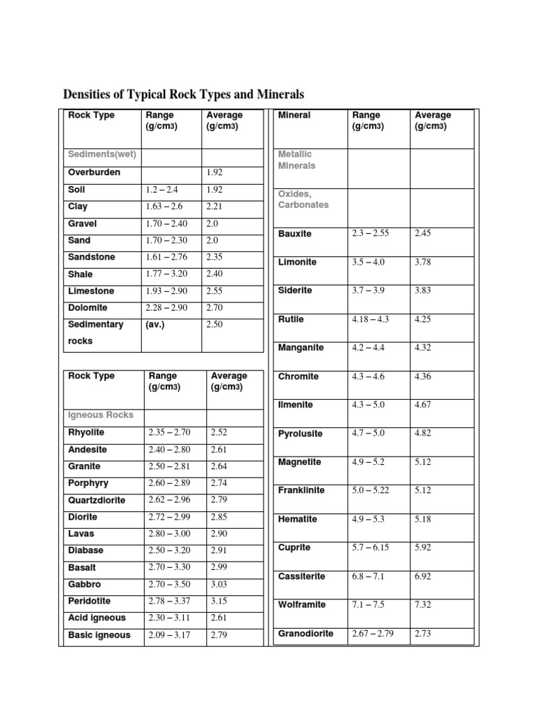 Densities of Typical Rock Types and Minerals PDF | PDF | Rock (Geology ...