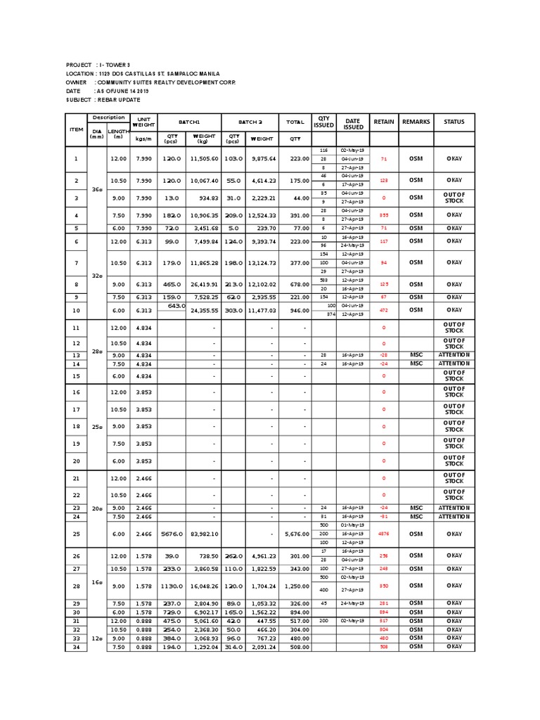 Sample of Rebar Status | PDF