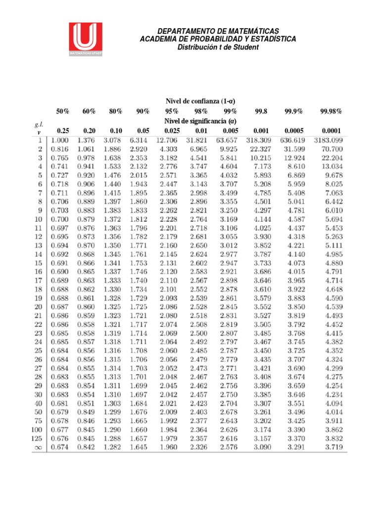 Tabla de Distribución t de Student | PDF