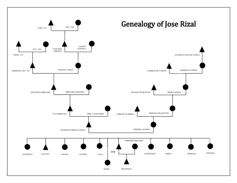 Jose Rizal Family Tree