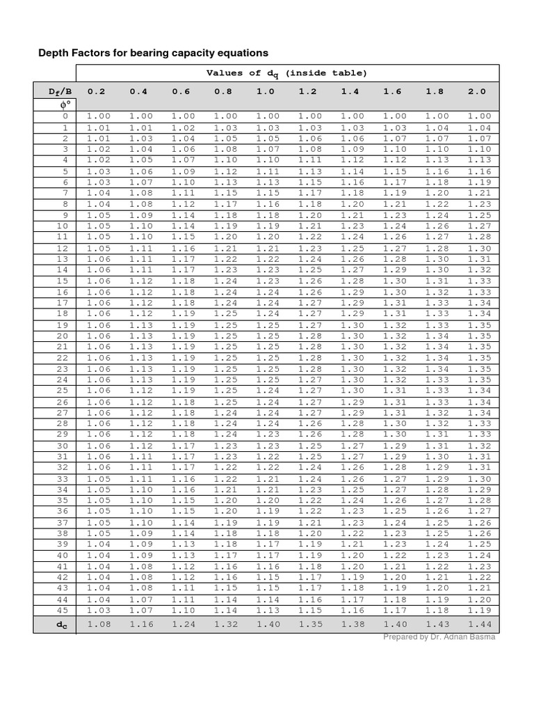 Depth Factors For Bearing Capacity Equations: Values of D (Inside Table ...
