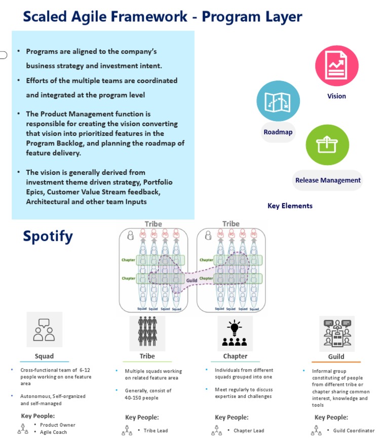 Coordinating Multiple Teams with the Scaled Agile Framework Program ...