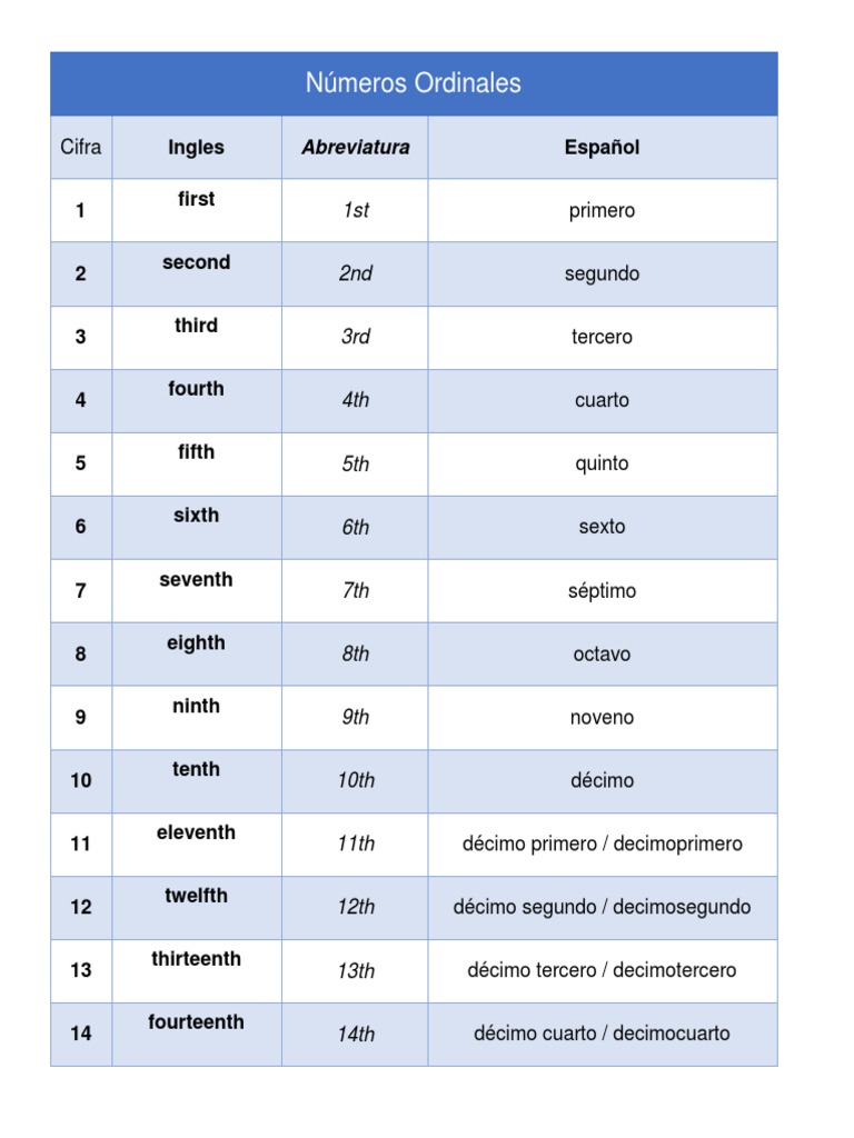 Números Ordinales | PDF