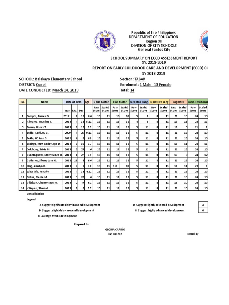 Report On Early Childhood Care and Development (Eccd) Checklist ...