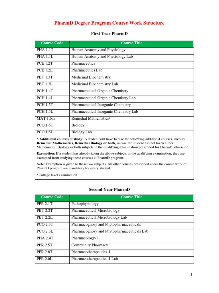 PharmD Course Structure | PDF | Pharmacy | Pharmacology