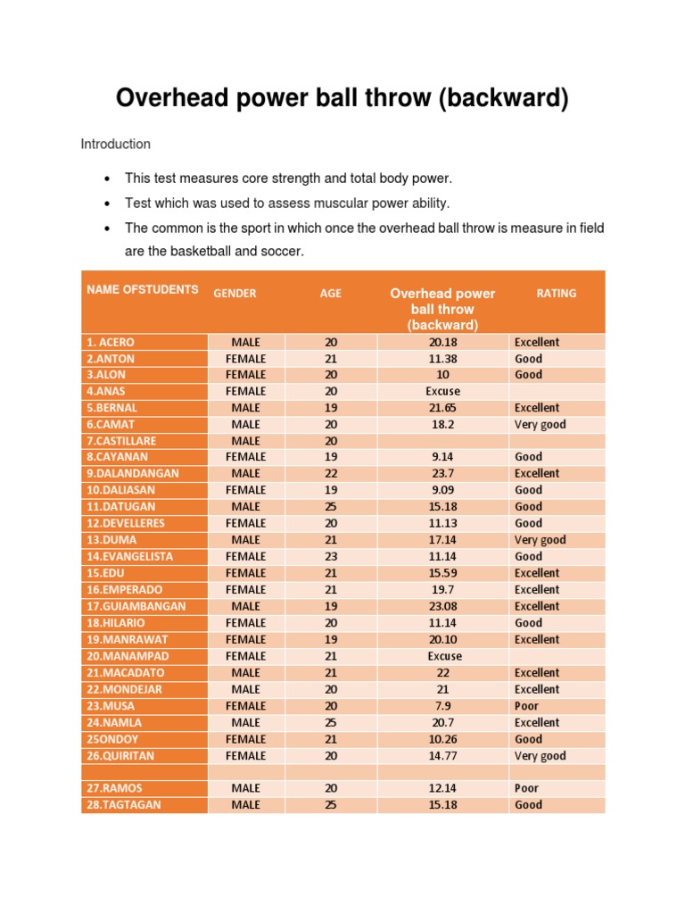 Overhead Power Ball Throw (Backward) : This Test Measures Core Strength ...
