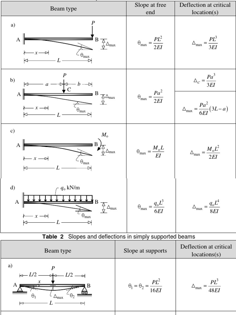 Beam Deflection Formula