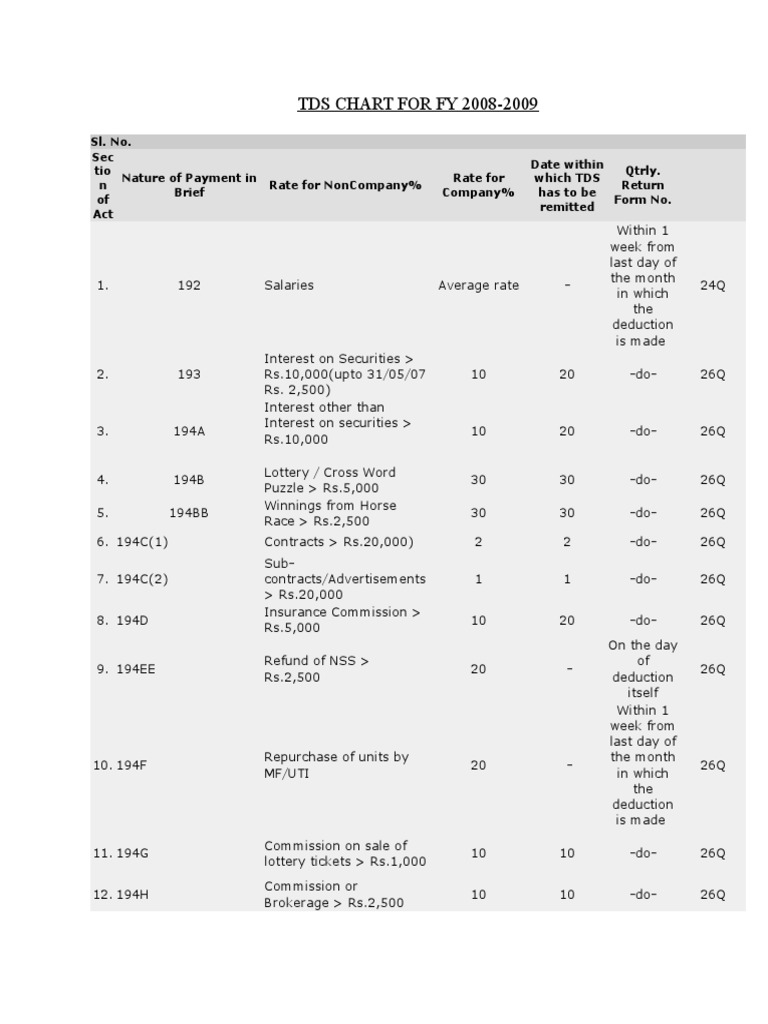 19 - Tds Chart For Fy 2008 - 09 | Download Free PDF | Taxes | Payments