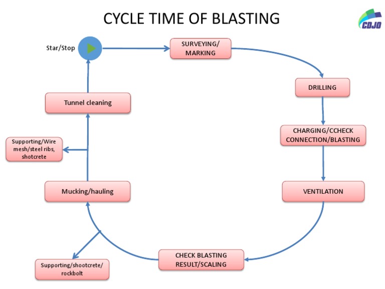 Cycle Time of Blasting: Surveying/ Marking Star/Stop | PDF