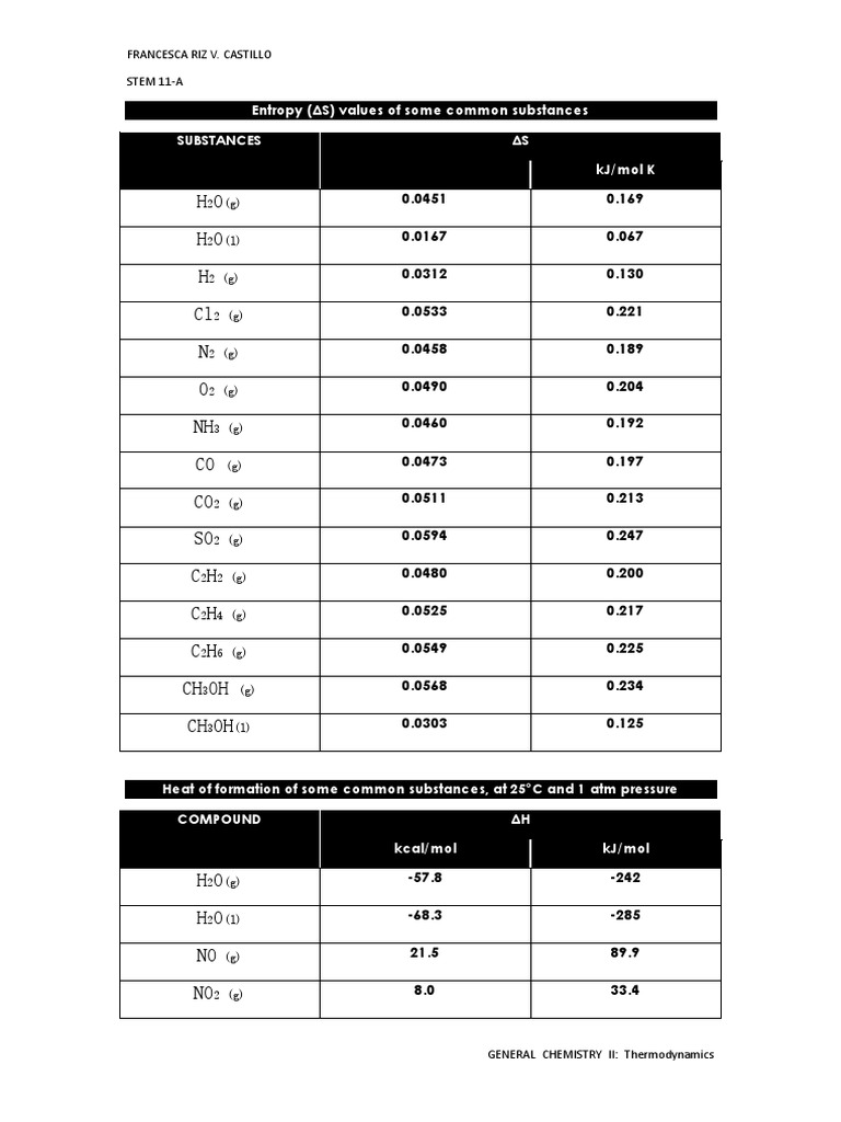 Thermodynamics Table (Enthalpy and Entropy of Common Substances and ...