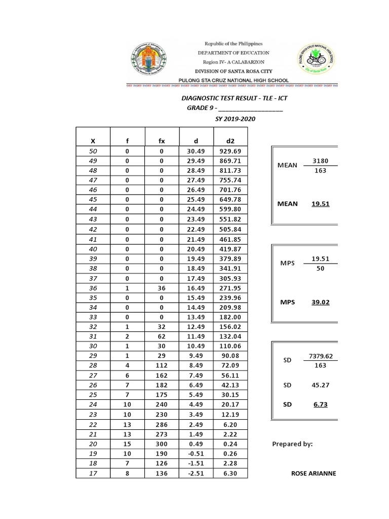 Mps Item Analysis Template Tle | PDF
