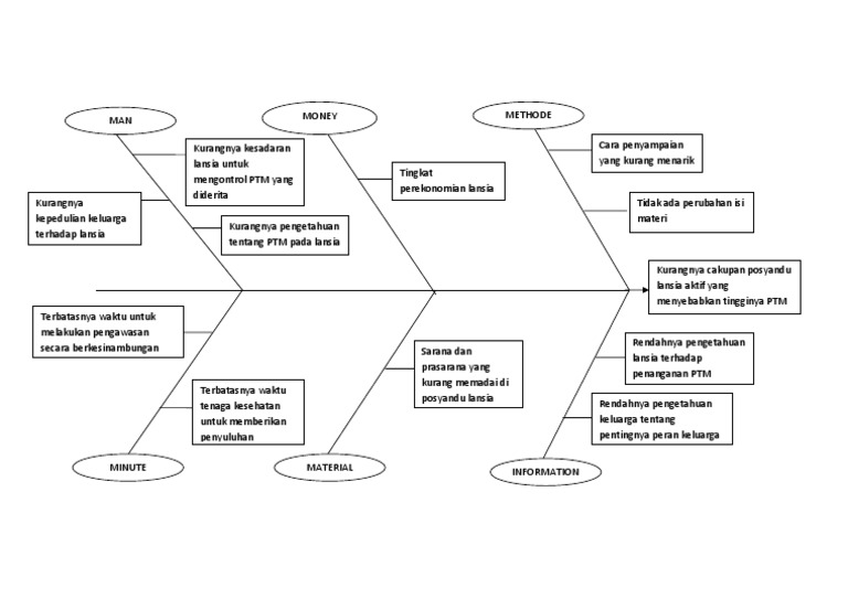 Fishbone (Penyebab Masalah) | PDF