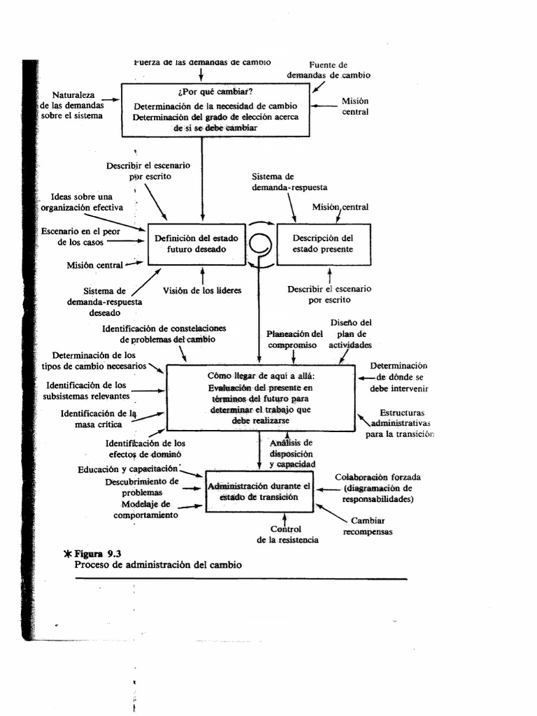 Modelo de Bekchard y Harris | PDF | Cognición | Business