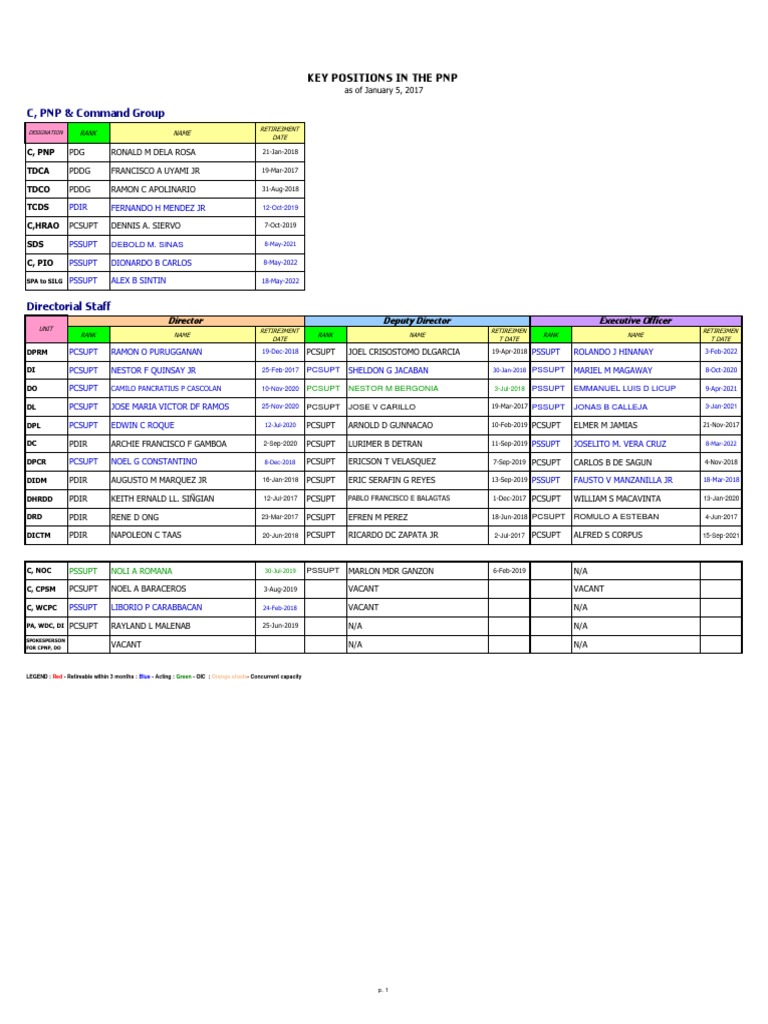 C, PNP & Command Group: Key Positions in The PNP | PDF | Cascading ...