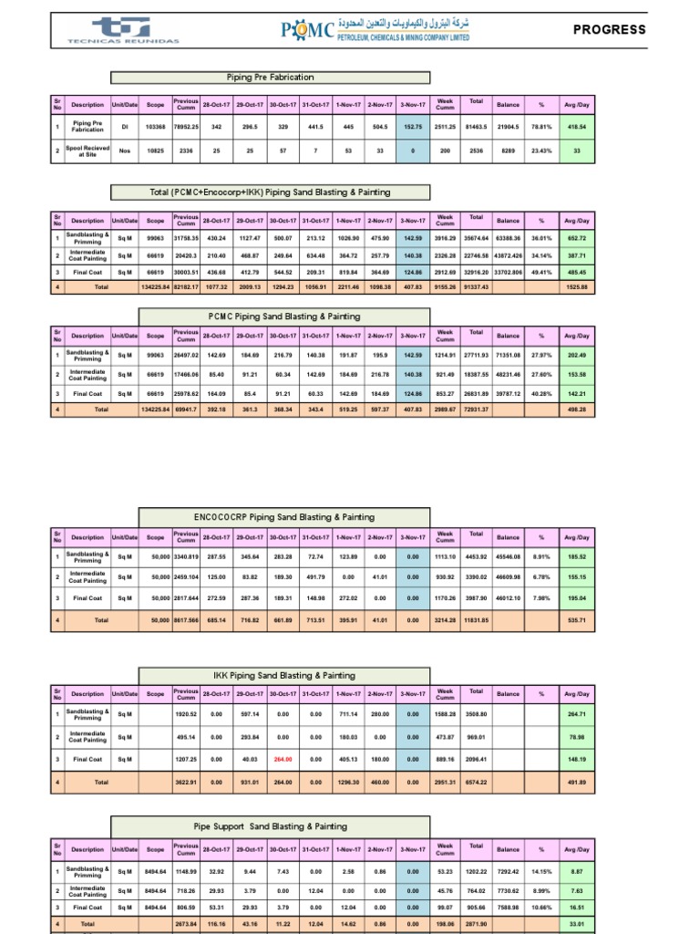 Progress Summary: Piping Pre Fabrication | PDF | Pipe (Fluid Conveyance ...