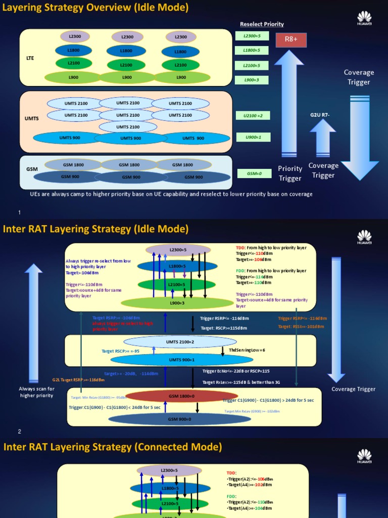 LTE Layering Strategy Overview | PDF | Lte (Telecommunication) | Gsm