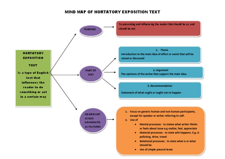 Mind Map of Hortatory Exposition Text: To Presenting and Influencing The Reader That Should Be ...
