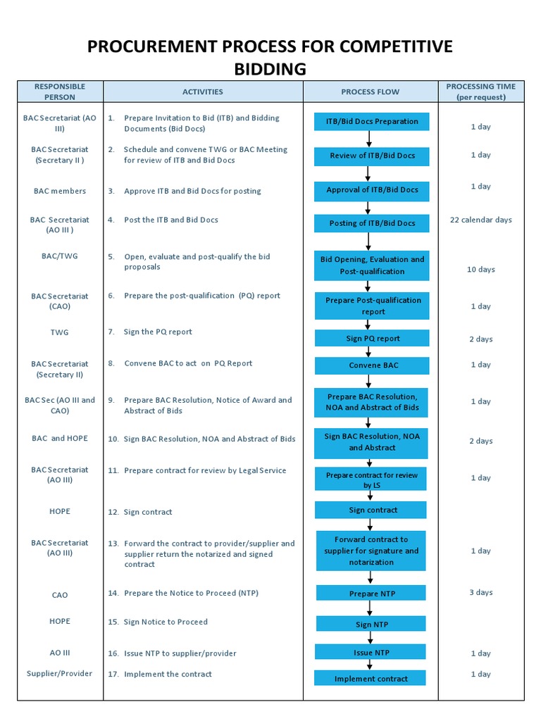BAC Alternative Mode of Procurement | PDF | Government | Business
