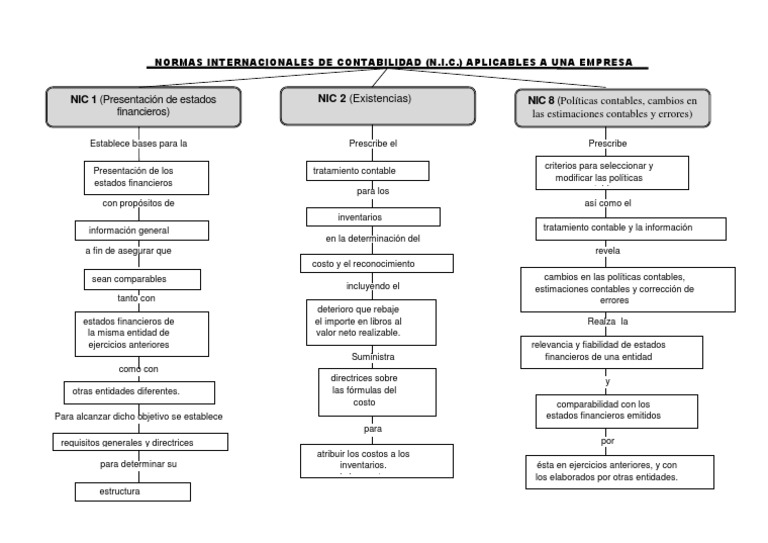 Mapa Conceptual NIC 1 2 y 8 | PDF | Contabilidad | Contabilidad y Auditoria Mapa Conceptual NIC 1 2 y 8 | PDF | Contabilidad | Contabilidad y Auditoria