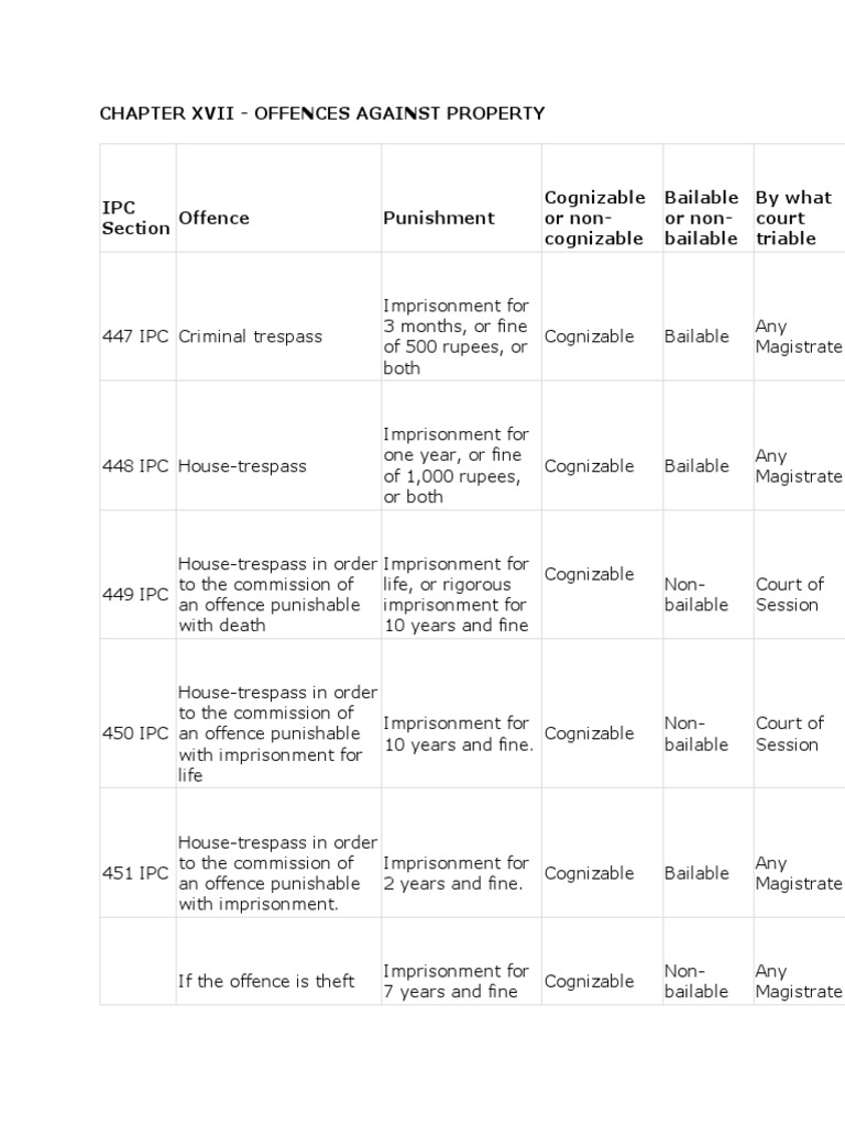 Offences Against Property | PDF | Burglary | Assault