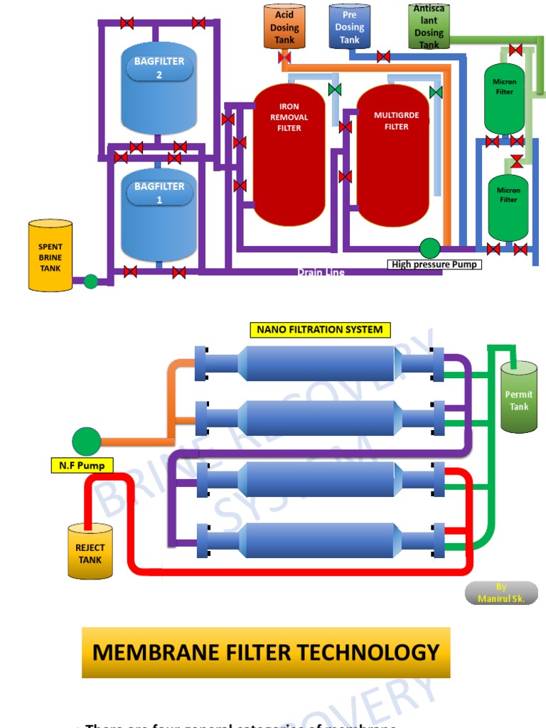 Brine Recovery System | PDF | Membrane | Filtration