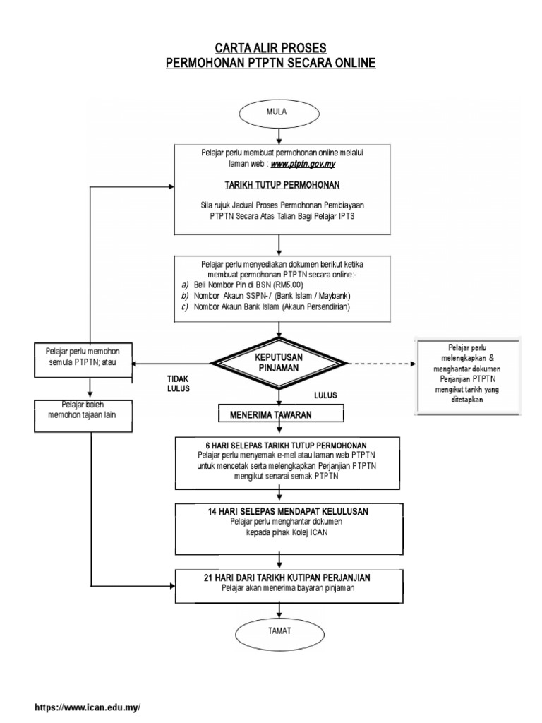Guideline PTPTN M | PDF