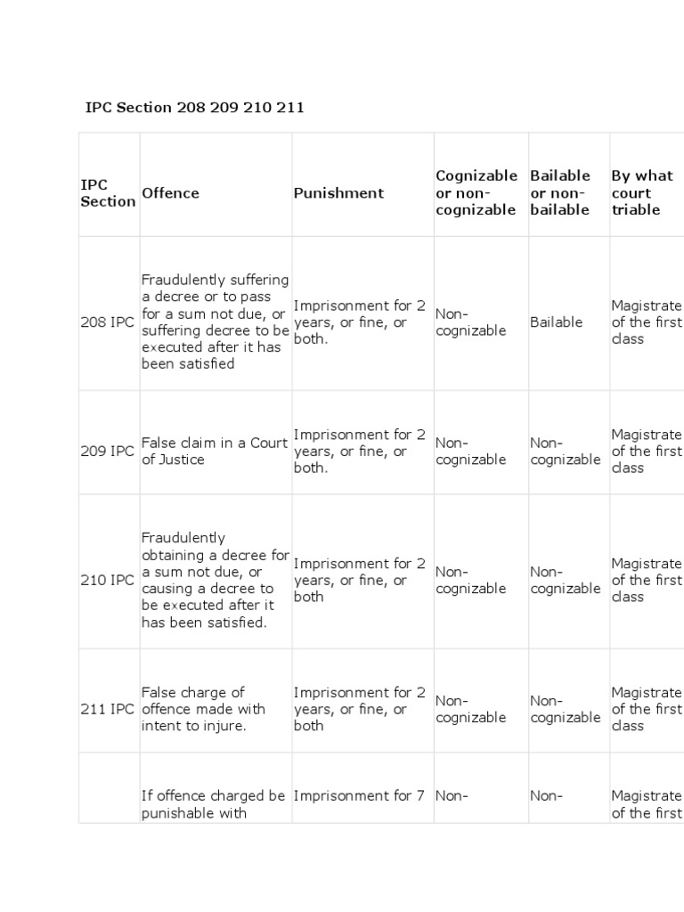 IPC Section 208 209 210 211 | PDF | Fine (Penalty) | Magistrate