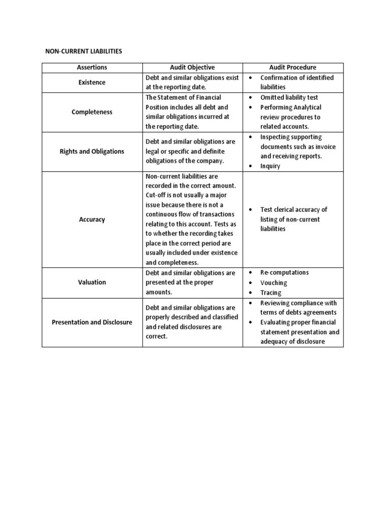 Audit Procedure for LIABILITIES | Accounts Payable | Current Liability