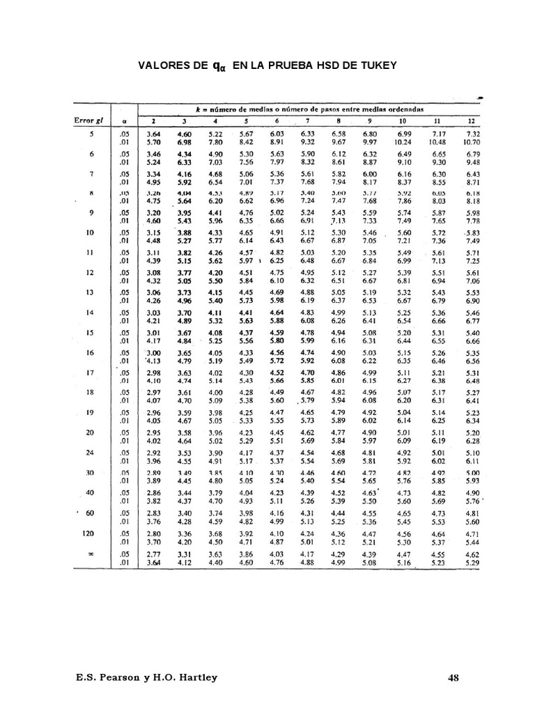 07 Tukey Tabla | PDF