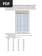 Tabel Konversi Umur Beton 3, 7, 21, 28 Hari | PDF