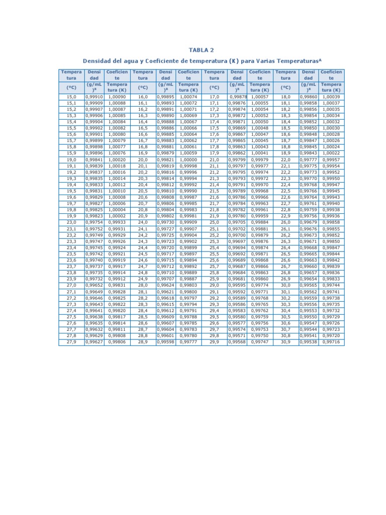 Tabla Densidades Del Agua | PDF