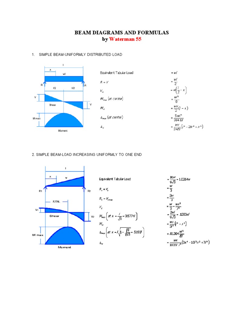 Beam Diagrams & Formulas Guide | PDF
