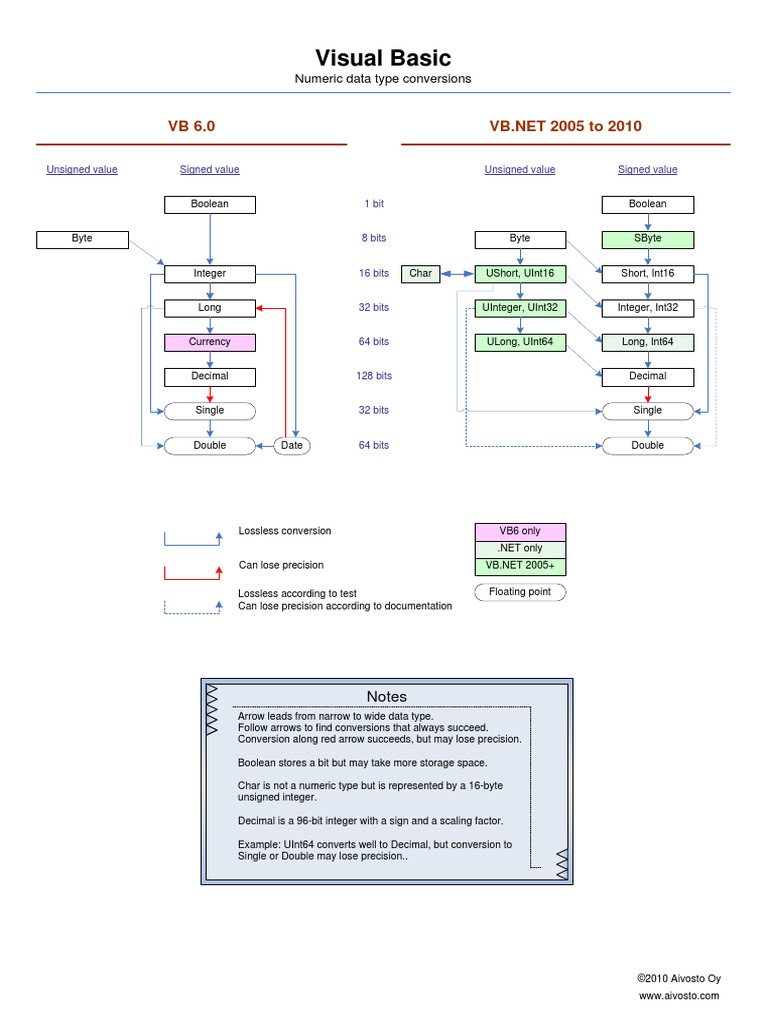 Visual Basic Numeric Data Type Conversions Pdf Integer Computer